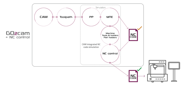 NC Control, the real NC code verification inside GO2cam