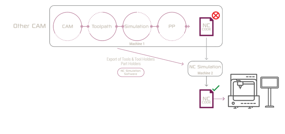 NC Control, the real NC code verification inside GO2cam